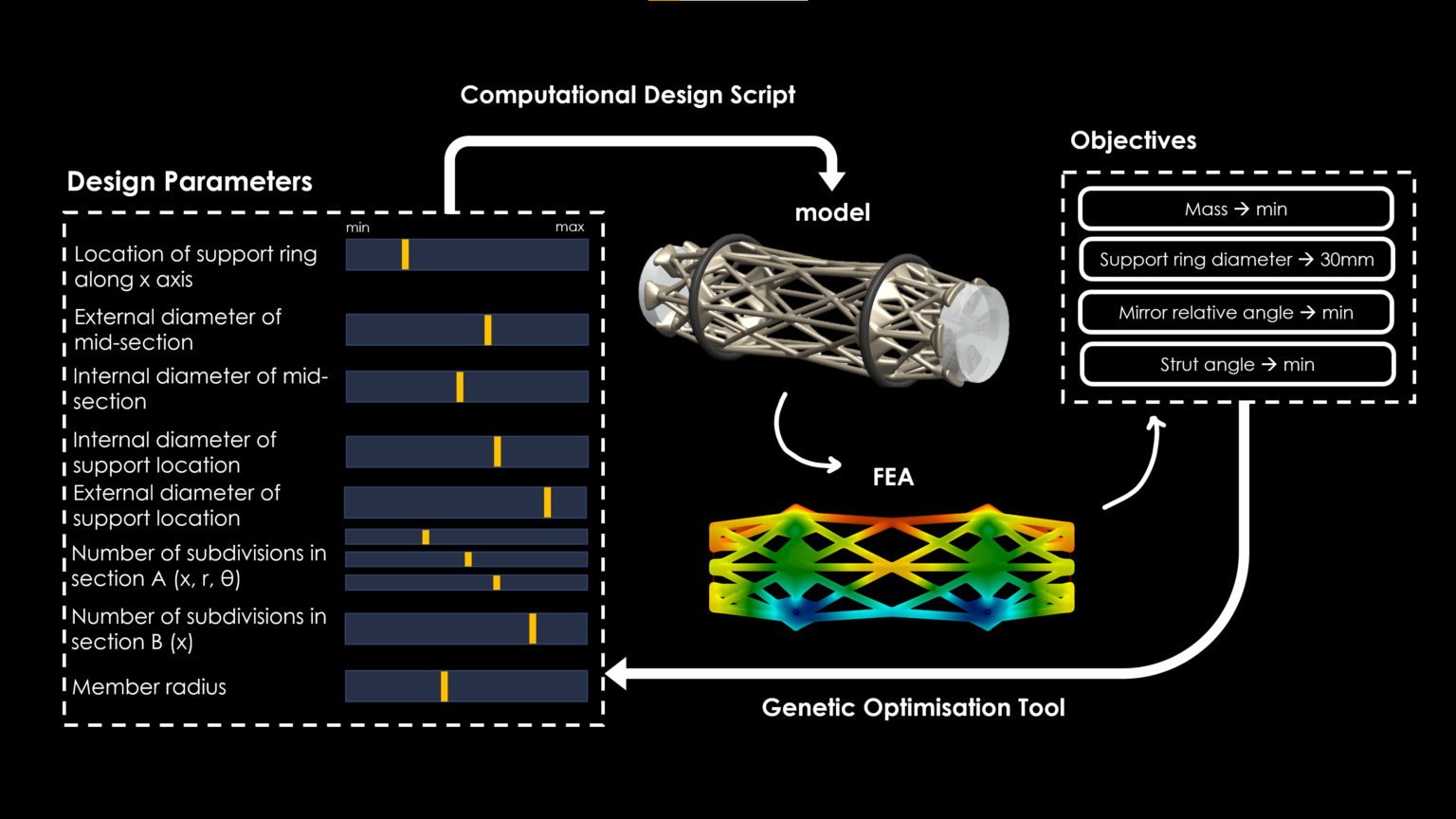 MULTI-OBJECTIVE OPTIMISATION AND THE CASE FOR BESPOKE COMPUTATIONAL ...